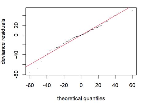 Regression Non Normal Residuals In Real World Data Cross Validated