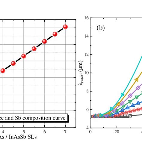A The Strain Balance Curve Of Inasinassb Superlattice With Varies Sb Download Scientific