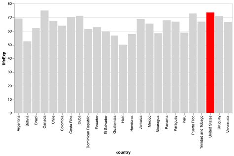 How To Highlight A Bar In Bar Chart In Altair Data Viz With Python And R