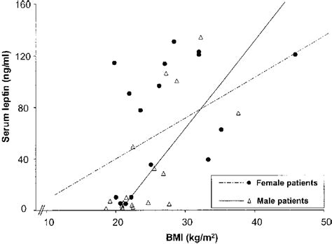 Correlation Between Peripheral Serum Leptin Ng Ml And Body Mass Index