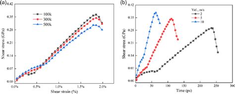 Effect Of A Temperatures And B Average Strain Rates On Average Shear