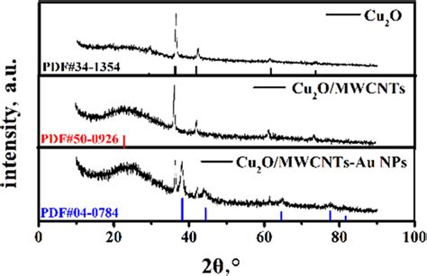 Xrd Of Cu2 O Cu2 Omwcnts And Cu2 Omwcntsau Nps Download