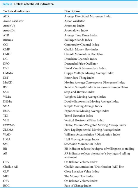 Table 2 From Prediction Of Stock Price Direction Using The Lasso Lstm