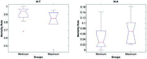 Random Maximum And Minimum Boxplot For Differences In Mortality Prior Download Scientific