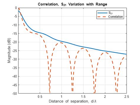 Antenna Diversity Analysis For Mhz Mimo Matlab Simulink Example