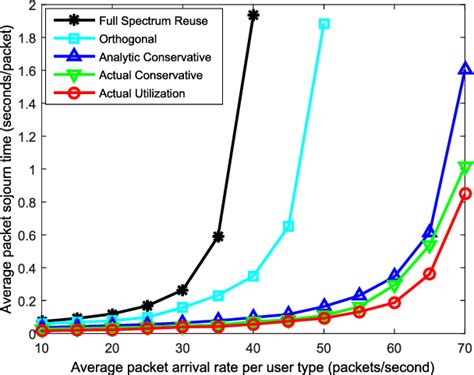 figure 7 from licensed and unlicensed spectrum allocation in