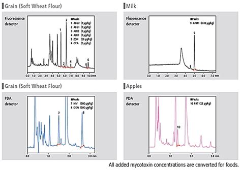 Mycotoxin Screening System Features Shimadzu Scientific Instruments