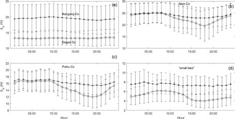 Figure 7 From Analysis Of Lake Stratification And Mixing And Its