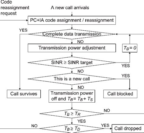 Figure 1 From A Novel Interference Avoidance Code Reassignment For
