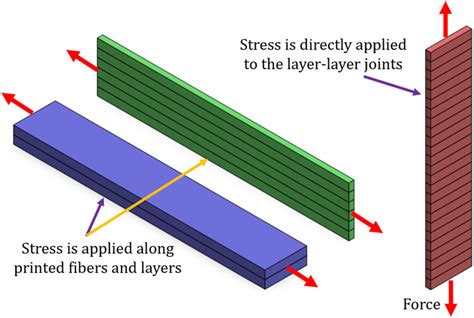 Interaction Between Force And Layers For Different Build Orientations