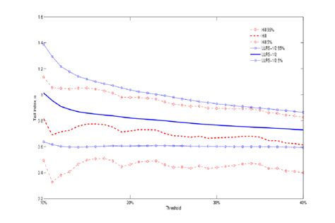 Tail Index Estimates And 90 Confidence Bands For Occupancy Level 1 Re