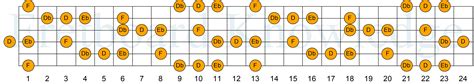 Db D Eb F Fretboard Knowledge