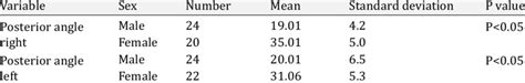 Correlation Of Sex And Posterior Angle Of Greater Sciatic Notch