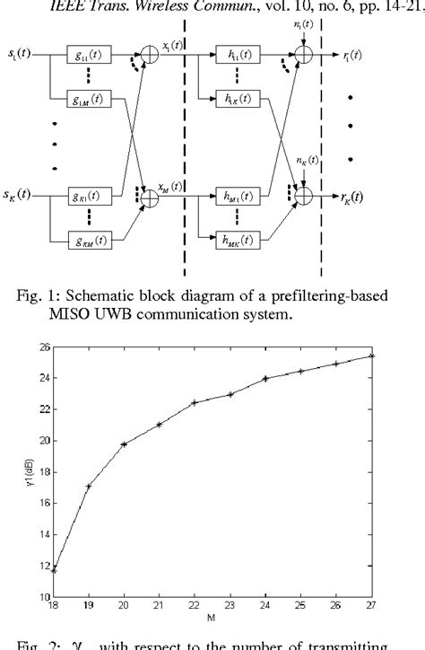 PDF Zero Forcing Based Prefiltering For Multiuser UWB System Over