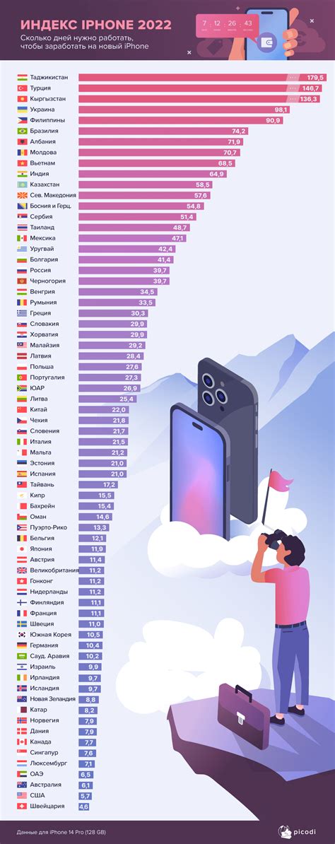 iPhone 14 Pro vs средняя зарплата в Молдове и мире: индекс айфона 2022 ...