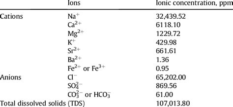 Filtered Reservoir I Formation Brine Ionic Composition Download Table