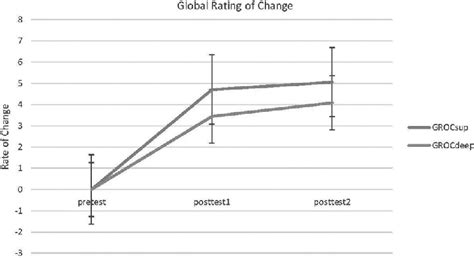 The Results Of The Global Rating Of Change Scale Both Groups Show Download Scientific Diagram
