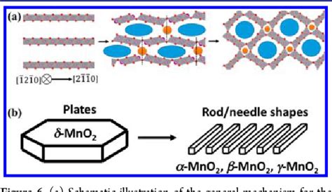 Figure 1 From Reaction Network Of Layer To Tunnel Transition Of Mno2 Semantic Scholar