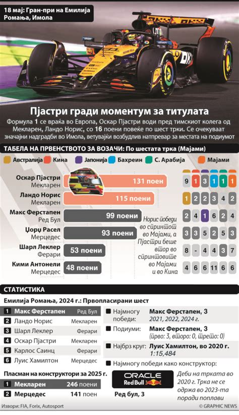 Шампионатот во Формула 1 продолжува утре со трката во Имола Нова Македонија