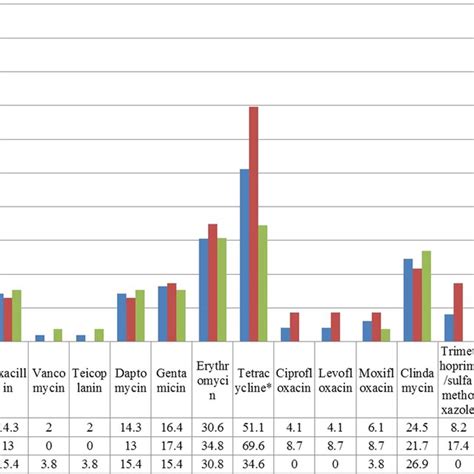 Antimicrobial Resistance Of Staphylococcus Aureus Isolated From Mobile
