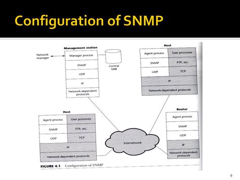 Lec SNMP Network Management Ppt Download