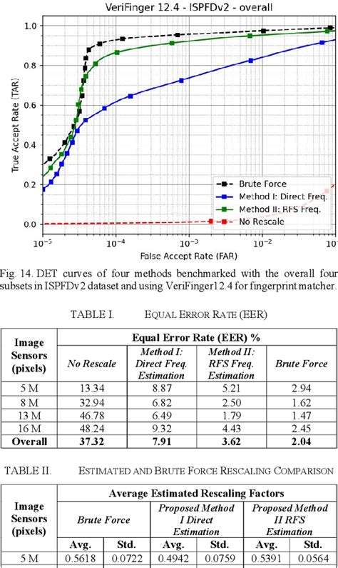 table ii from finger photo rescaling for interoperability of touchless