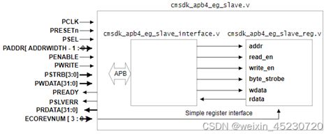 Apb Slave 设计及介绍apb Slave 模块 Csdn博客
