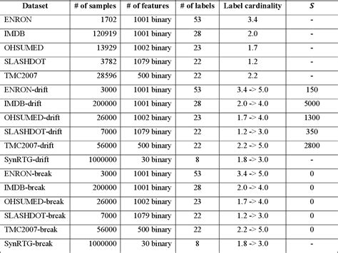 Table 2 From Multi Label Classification Via Incremental Clustering On