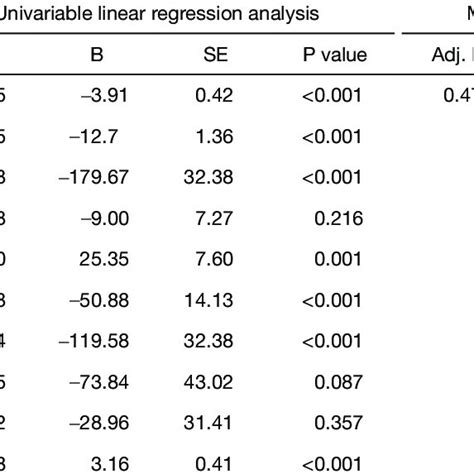 Univariable And Multivariate Linear Regression Analysis Predicting