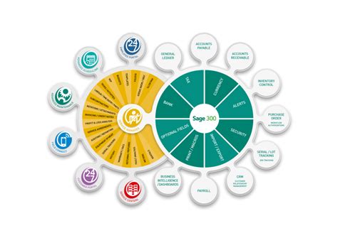 Integration Map Service Order Manager