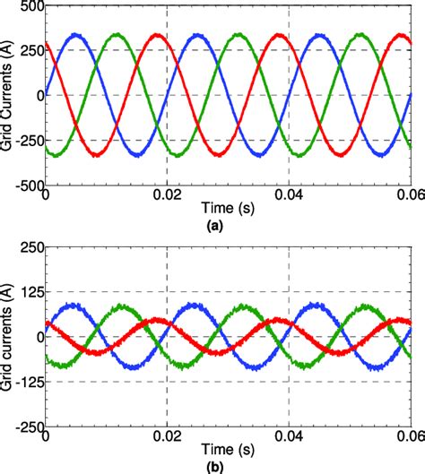 A Grid Currents Balanced Using The Proposed Method B Unbalanced Download Scientific Diagram