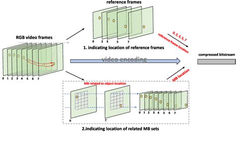 Figure 10 From An Efficient Deep Learning Accelerator Architecture For Compressed Video Analysis