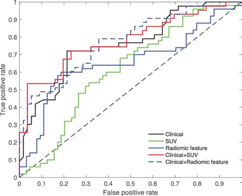 Receiver Operating Characteristics Curves Comparing The Classification Download Scientific