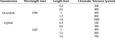 Calculated Cd For Downlink And Uplink Transmission Wavelengths Download Scientific Diagram