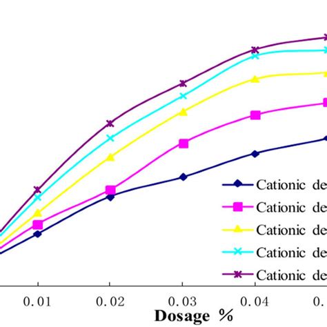 Effect Of Cationic Degree On Retention Properties The Molecular Weight