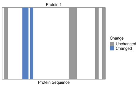 Barcode Plot — Barcodeplot • Protti Barcode Plot — Barcodeplot • Protti