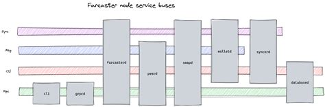 prepare buses refactor · issue 706 · farcaster project farcaster node