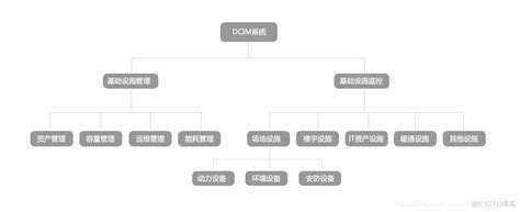 Dcim系统架构 Dcim厂商lanhy的技术博客51cto博客