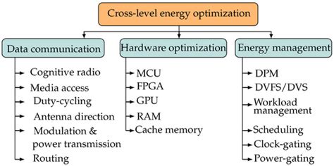 Electronics Free Full Text Dynamic Voltage And Frequency Scaling