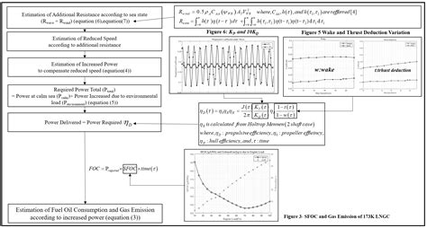 Jmse Free Full Text Eco Friendly Speed Control Algorithm Development For Autonomous Vessel