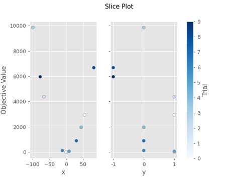 Optuna Visualization Matplotlib Plot Slice Optuna Documentation
