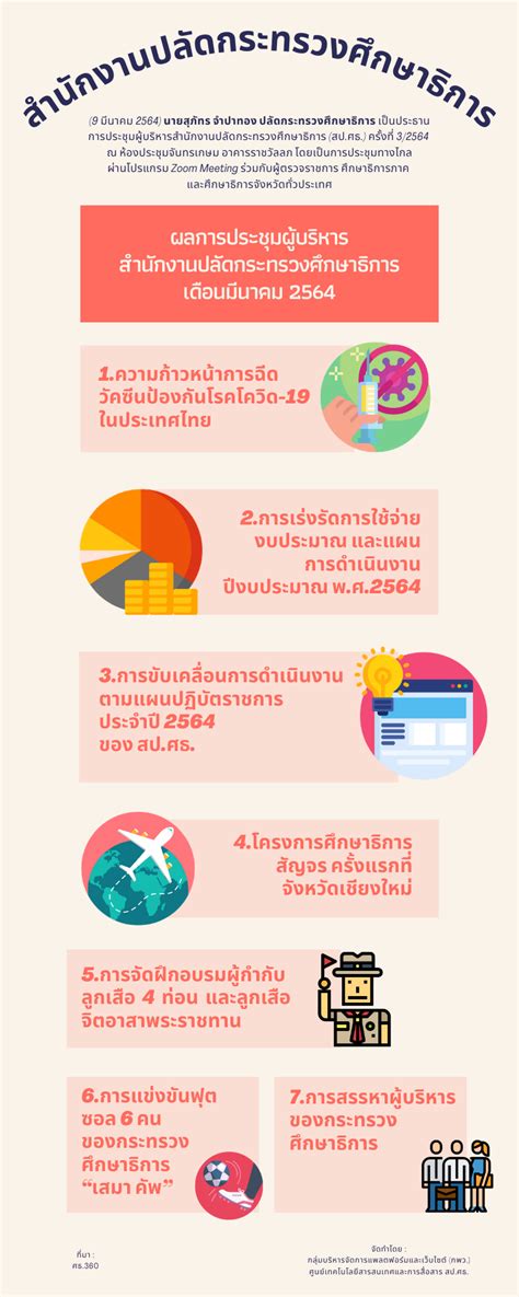 9 มีนาคม 2564 นายสุภัทร จำปาทอง ปลัดกระทรวงศึกษาธิการ เป็นประธานการ