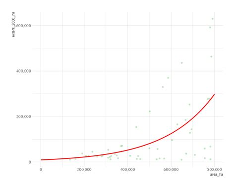 Ggplot2 Negative Values In Linear Trend And Confidence Interval In R