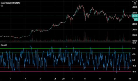 Chande Momentum Oscillator CMO Technical Indicators Indicators