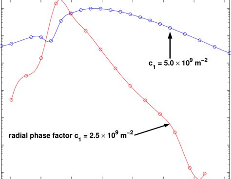 Far Field Conversion Efficiency Vs Phase Mismatch Two Curves Are