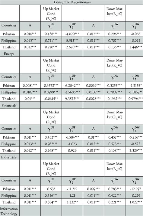 Regression Coefficients For Bull And Bear Herding Models Download Scientific Diagram