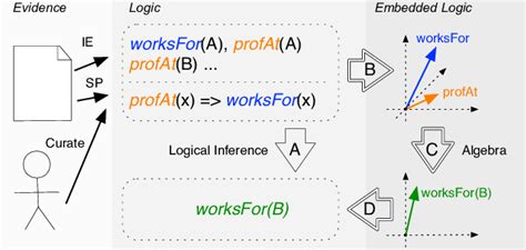 Information Extraction Ie And Semantic Parsing Sp Extract Factual