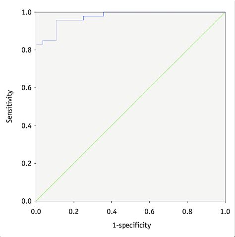 Receiver Operating Characteristic Curve Demonstrating The Excellent