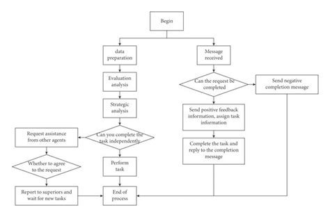 Workflow Chart Of A Single Agent Download Scientific Diagram
