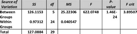 ANOVA Single Factor Download Table